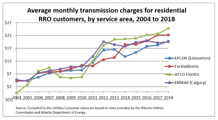 7-19F – Utility Distribution Rates in Rural Communities and Public ...